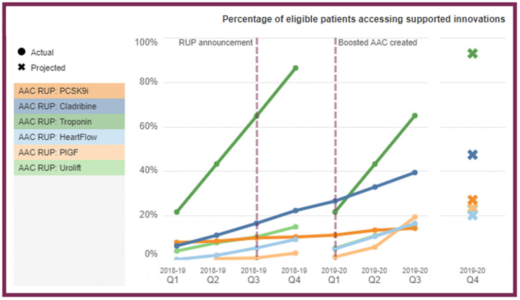 NHS Accelerated Access Collaborative » How are we doing?