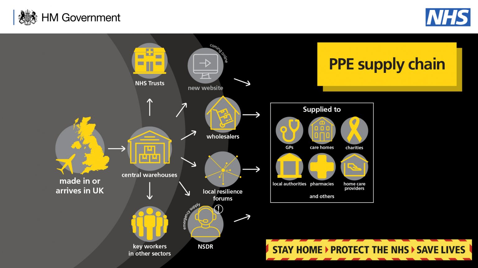 Coronavirus » Accessing supplies of Personal Protective Equipment (PPE)