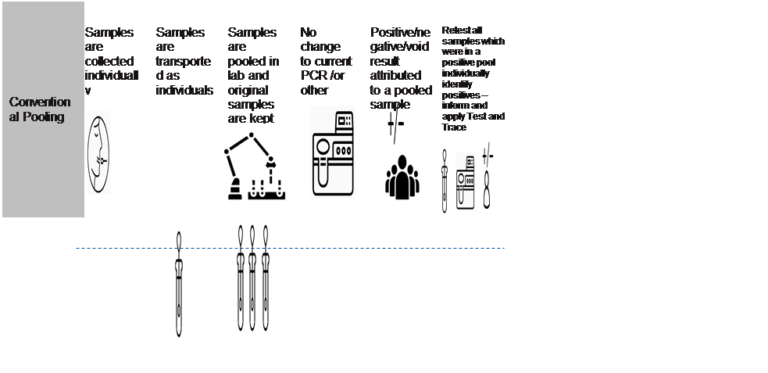 Coronavirus » Pooling of asymptomatic SARS COV-2 COVID-19 samples for ...