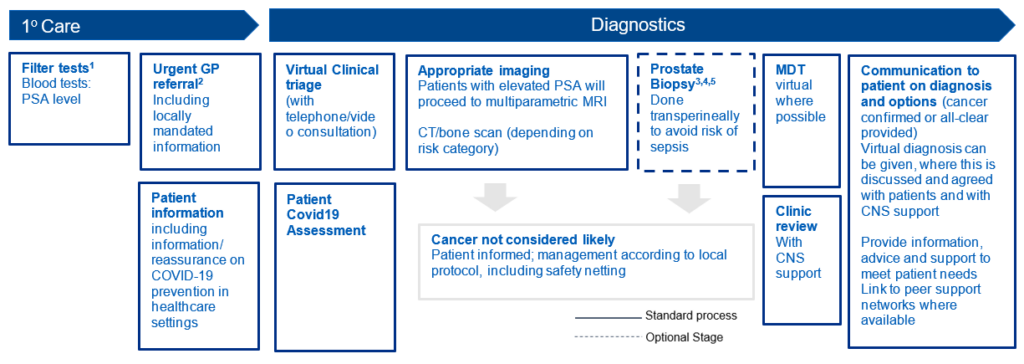 Coronavirus » Urgent cancer diagnostic services during COVID-19