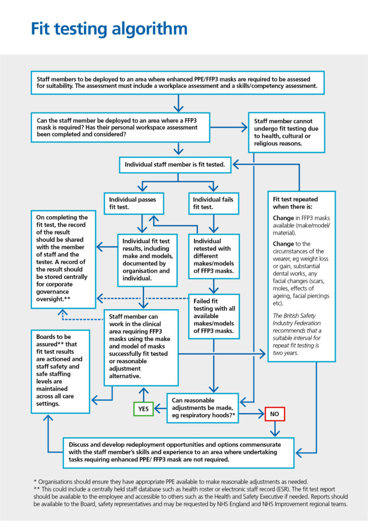 Coronavirus » Supporting fit testing: steps and actions to be taken ...