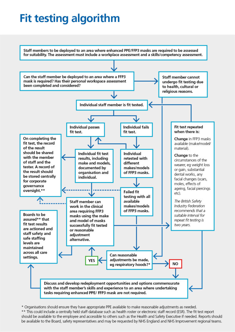 Coronavirus » Supporting fit testing: steps and actions to be taken ...
