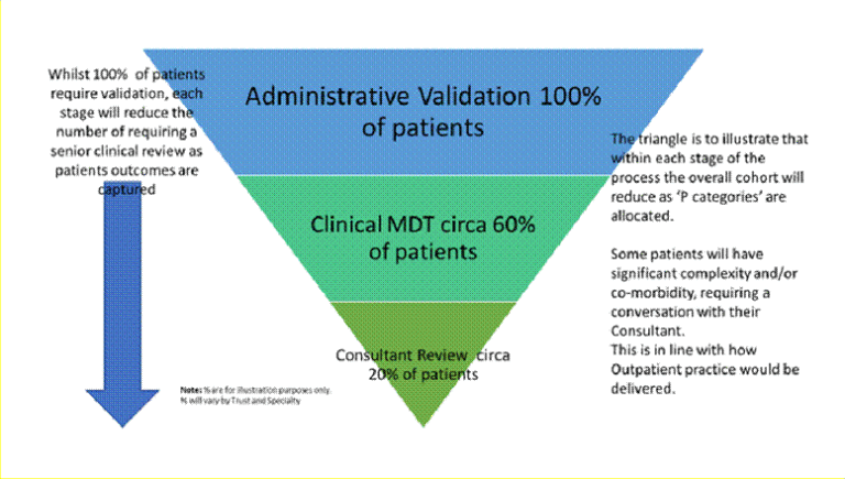 Coronavirus » Clinical validation of surgical waiting lists: framework ...
