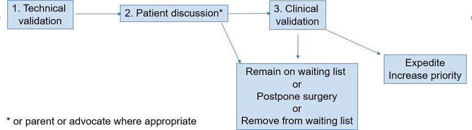Coronavirus » Clinical validation of surgical waiting lists: framework ...