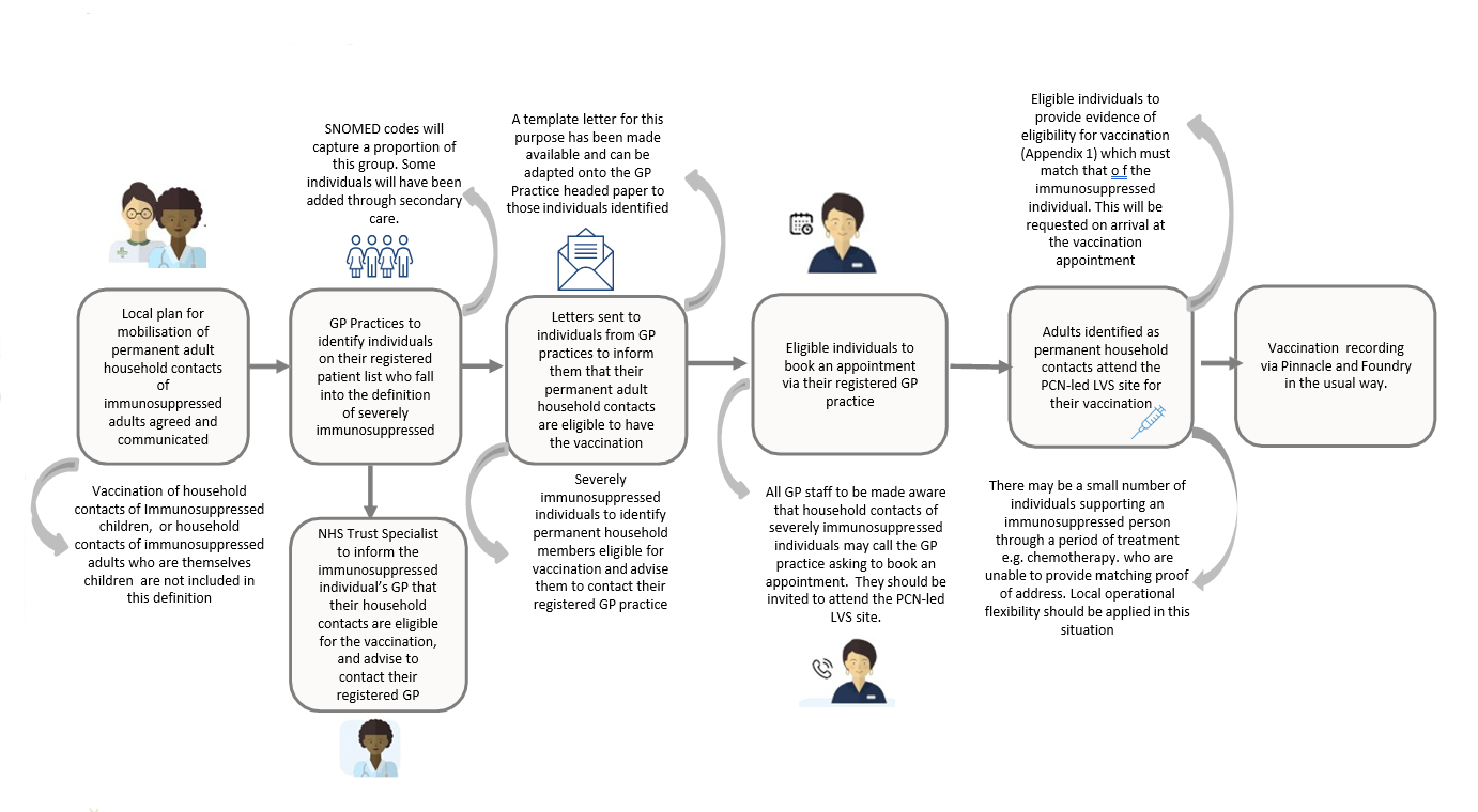 Coronavirus » JCVI Cohort 6 – adult household contacts of adults with ...