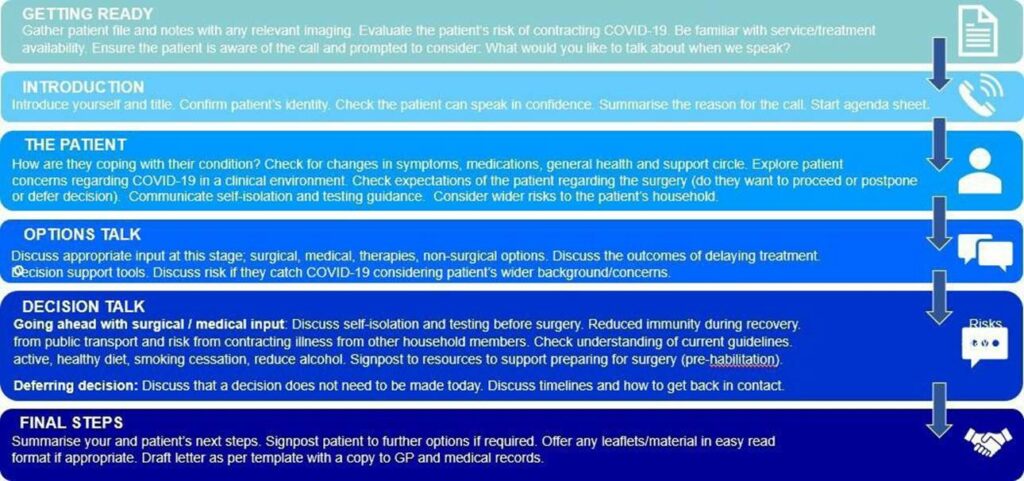 Coronavirus » Clinical validation of surgical waiting lists: framework ...
