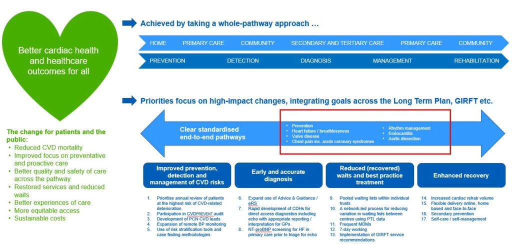 NHS England — North West » Cardiac