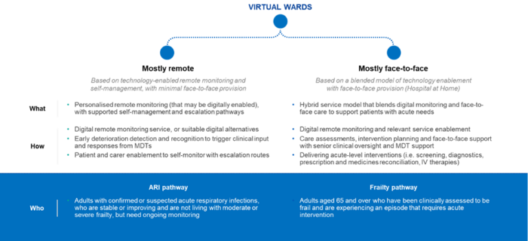 NHS England — North West » What do you know about virtual wards?
