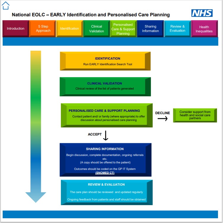 NHS England — North West » EARLY Identification in Primary Care (EARLY ...