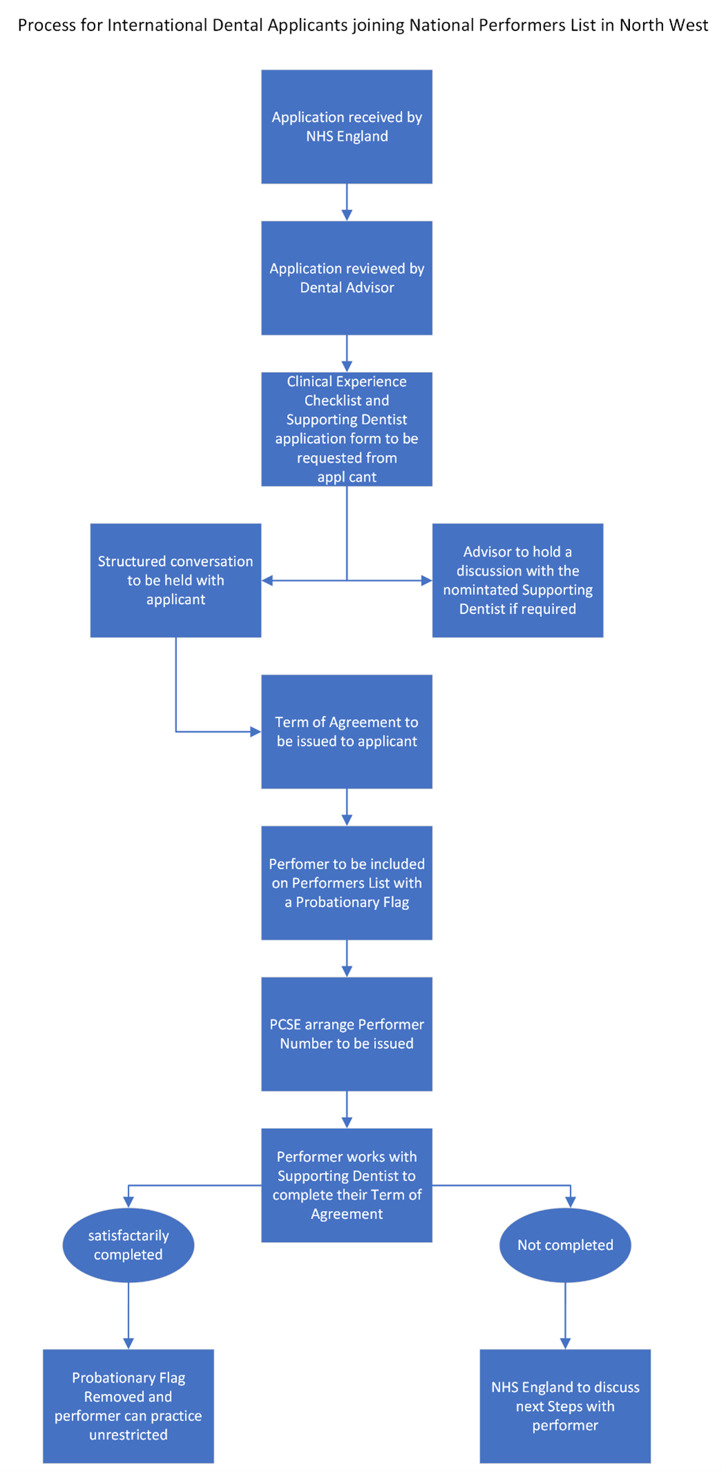 NHS England — North West » Dental – IQD process