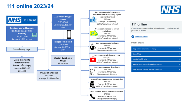 Statistics » NHS 111 online statistics