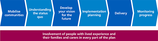 NHS England » National plan – Building the right support