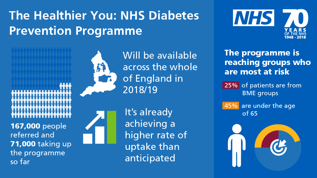 NHS England About Diabetes NHS England About Diabetes