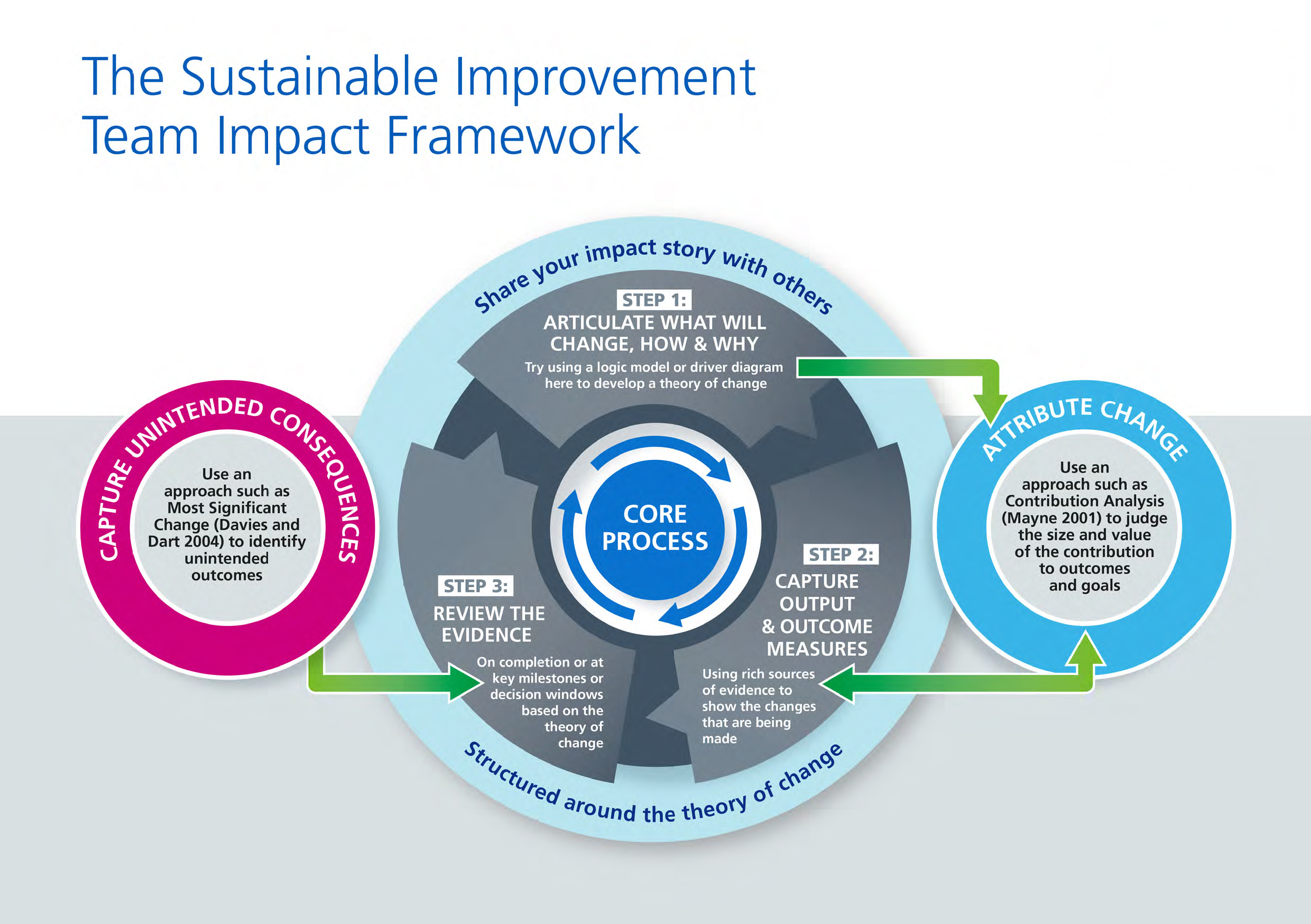 NHS England » Impact Framework NHS England » Impact Framework