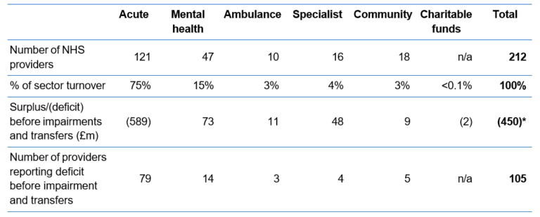 NHS England » Consolidated NHS provider accounts 2022/23