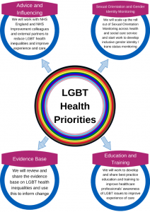 NHS England » LGBT health
