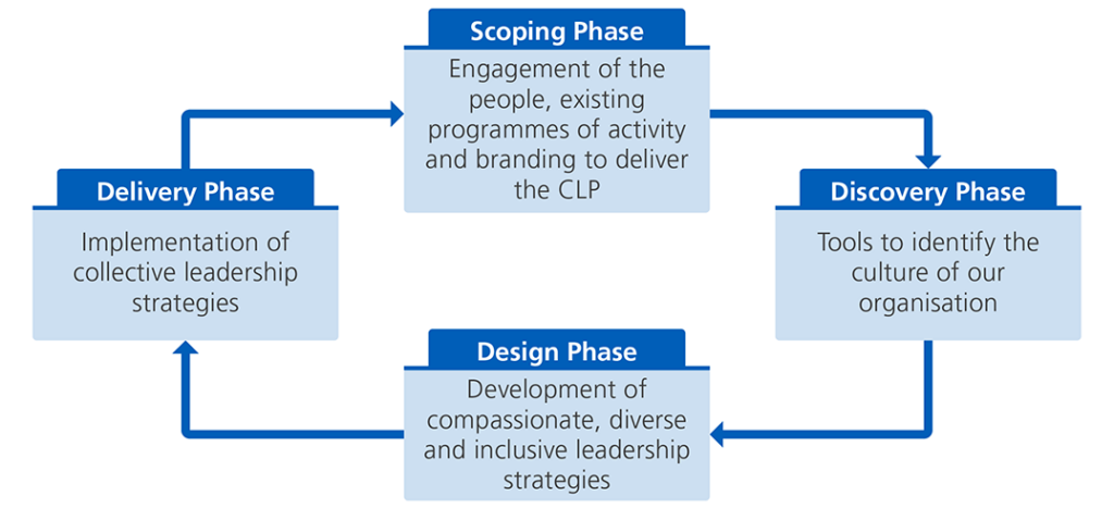 NHS England » The Culture and Leadership programme