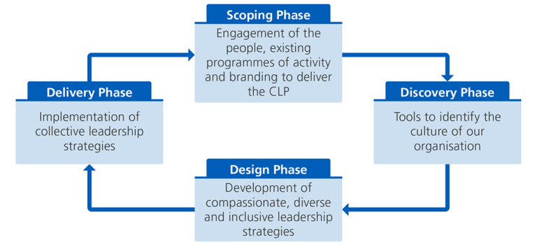 NHS England » The Culture and Leadership programme