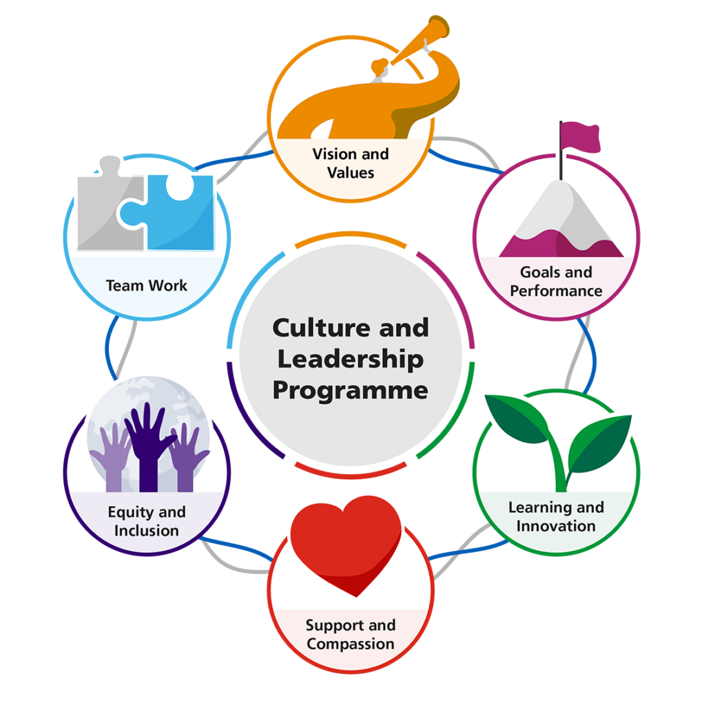 NHS England » The Culture and Leadership programme