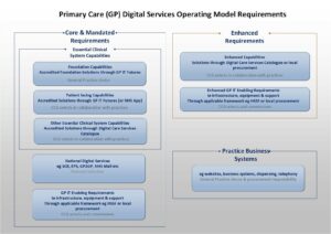 NHS England » Requirements and capabilities