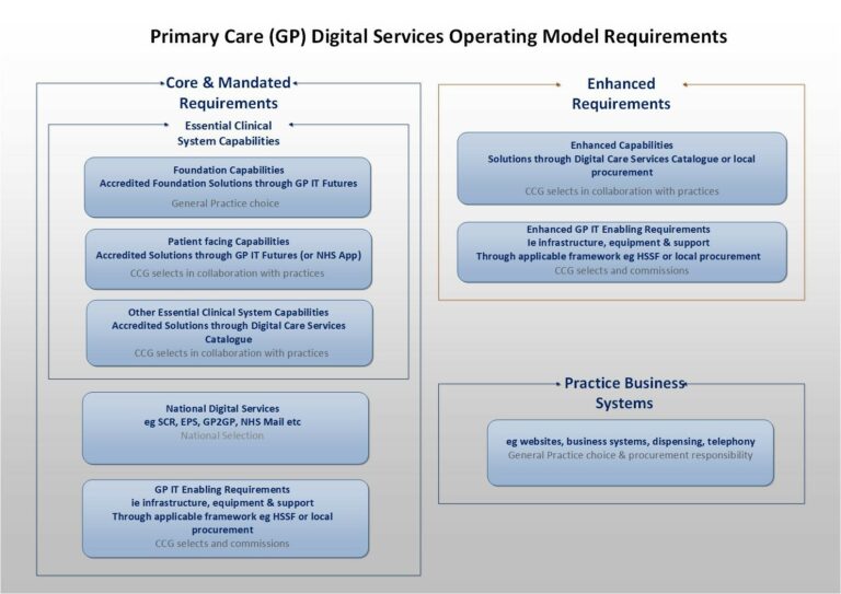NHS England » Requirements and capabilities