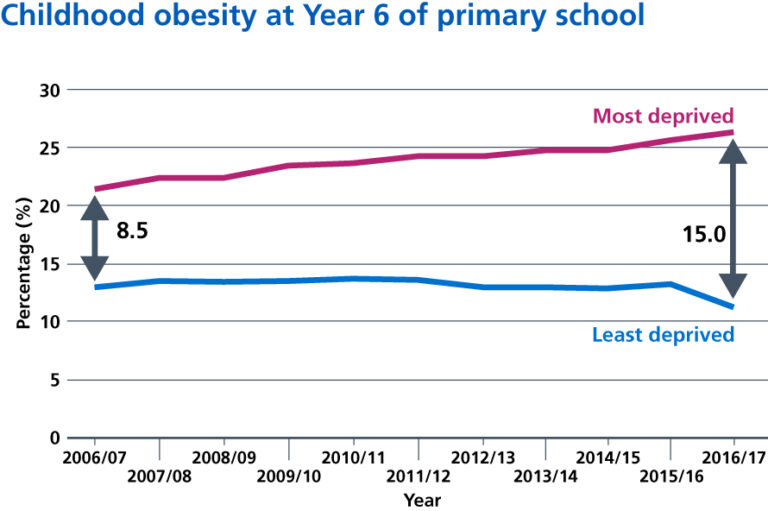 NHS England » Obesity
