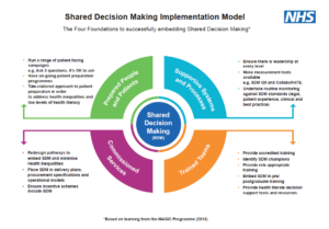 NHS England » How to make shared decision making happen