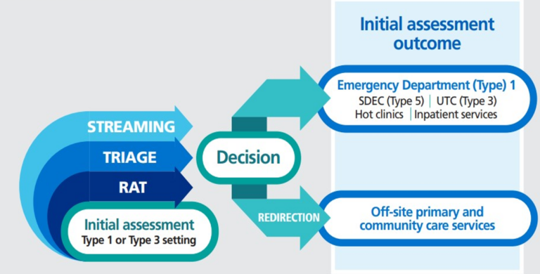 NHS England » Guidance for emergency departments: initial assessment