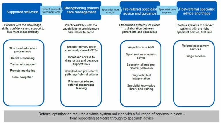 NHS England » Referral optimisation for people with skin conditions