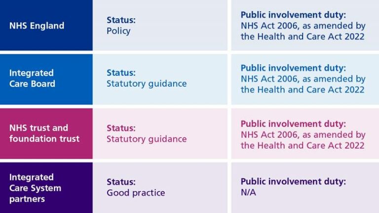 NHS England » Working in partnership with people and communities: Statutory guidance