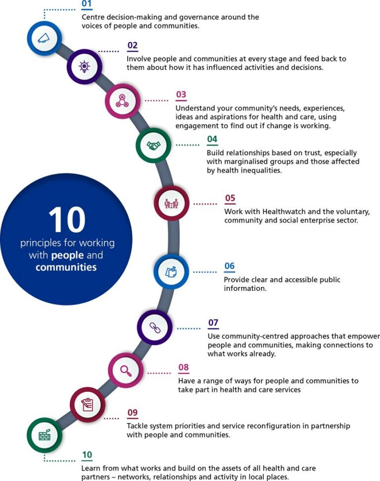 NHS England » Working in partnership with people and communities ...