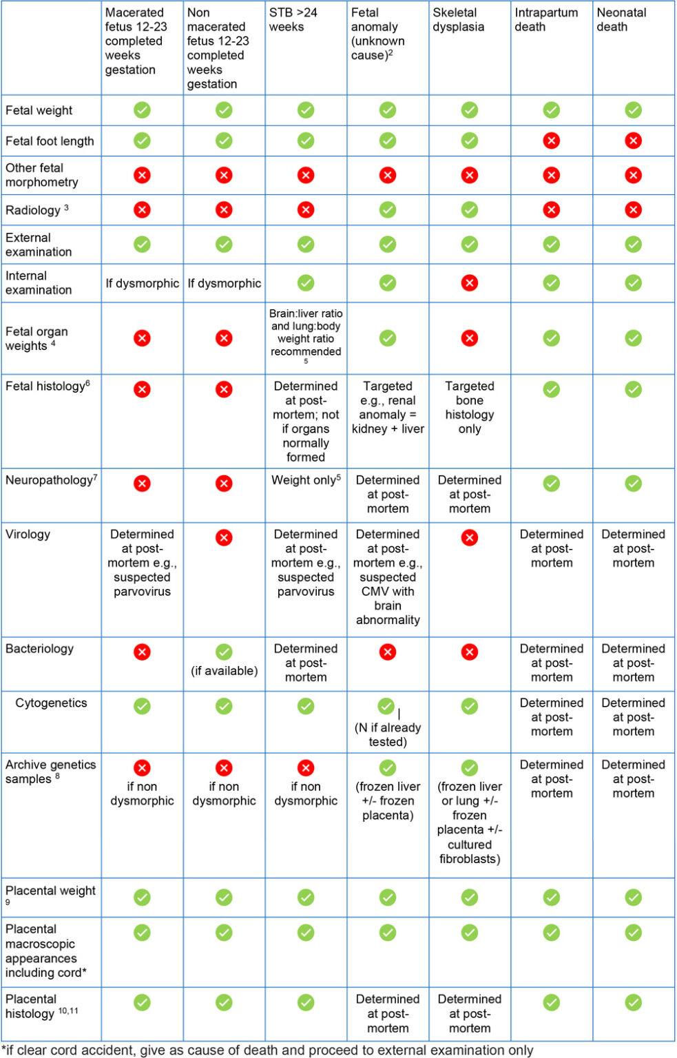 NHS England » Perinatal post-mortem investigation of fetal and neonatal ...
