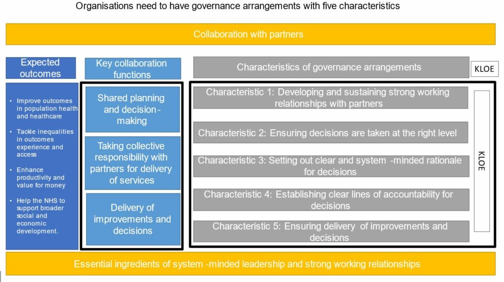 NHS England » Guidance on good governance and collaboration