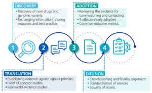 NHS England » Accelerating genomic medicine in the NHS