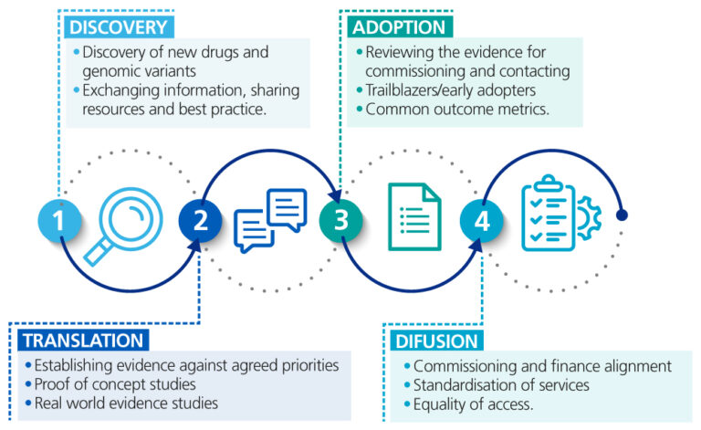NHS England » Accelerating genomic medicine in the NHS