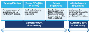 NHS England » Accelerating genomic medicine in the NHS