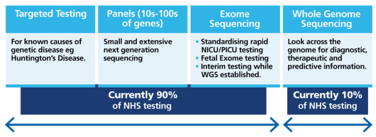 NHS England » Accelerating genomic medicine in the NHS