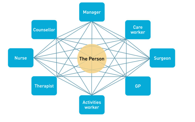 NHS England » Workforce development framework for care co-ordinators