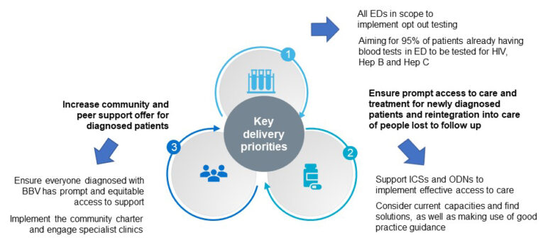 NHS England » Emergency department opt out testing for HIV, hepatitis B ...
