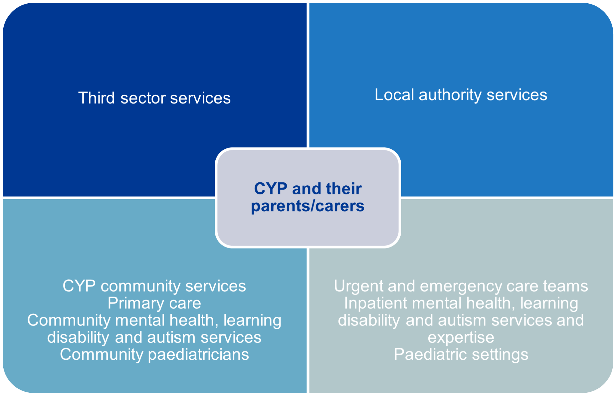 NHS England » Supporting children and young people (CYP) with mental ...