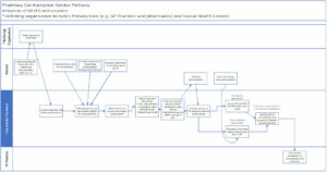 NHS England » NHS Pharmacy Contraception Service