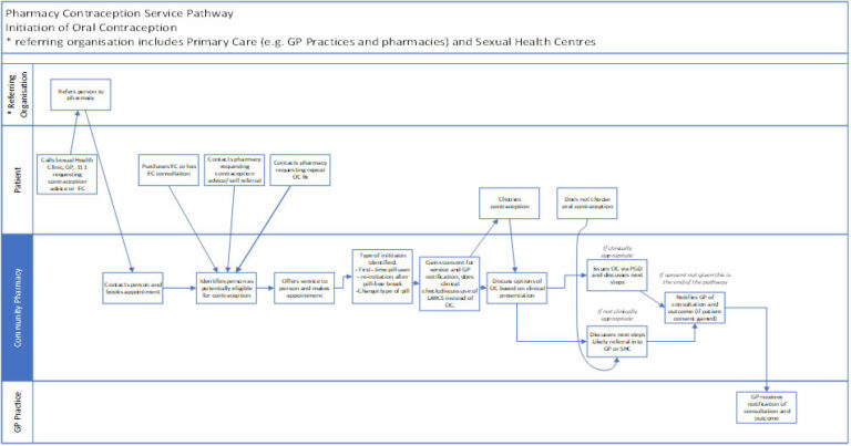 NHS England » NHS Pharmacy Contraception Service