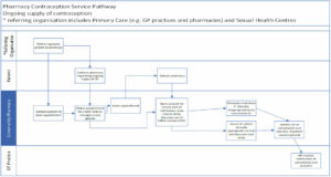 NHS England » NHS Pharmacy Contraception Service