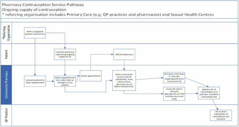 NHS England » NHS Pharmacy Contraception Service