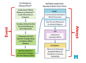 NHS England » Co-production using the Always Events® quality ...
