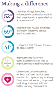 NHS England » Co-production using the Always Events® quality ...