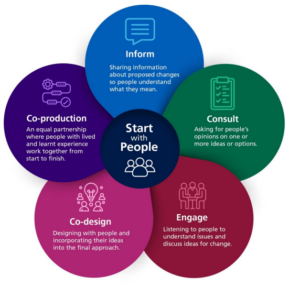 NHS England » Co-production