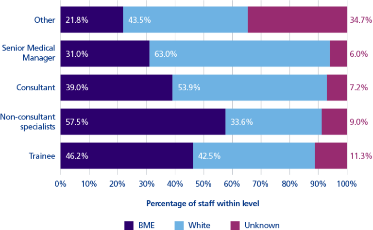 NHS England » NHS Workforce Race Equality Standard (WRES)2022 data analysis report for NHS trusts