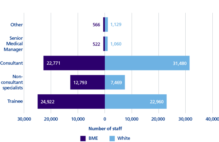 NHS England » NHS Workforce Race Equality Standard (WRES)2022 data ...