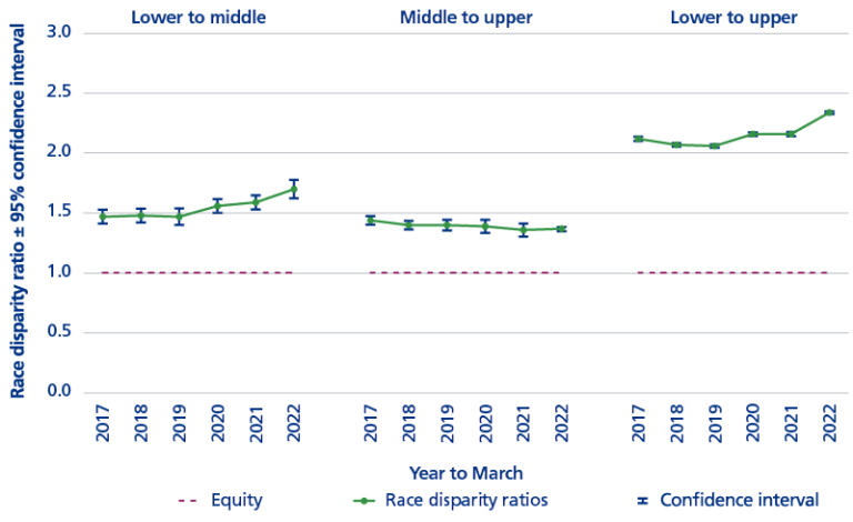 NHS England » NHS Workforce Race Equality Standard (WRES)2022 data ...